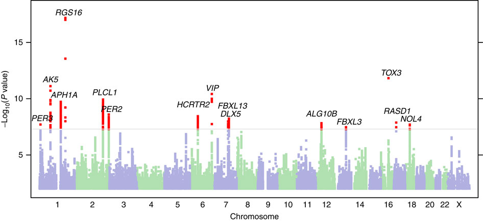 Analysis of GWAS Data with a Focus on Prediction of Complex Phenotypes ...